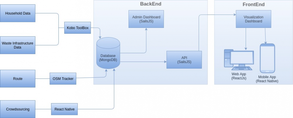 Use of Data & Technology for Promoting Waste Sector Accountability in Nepal